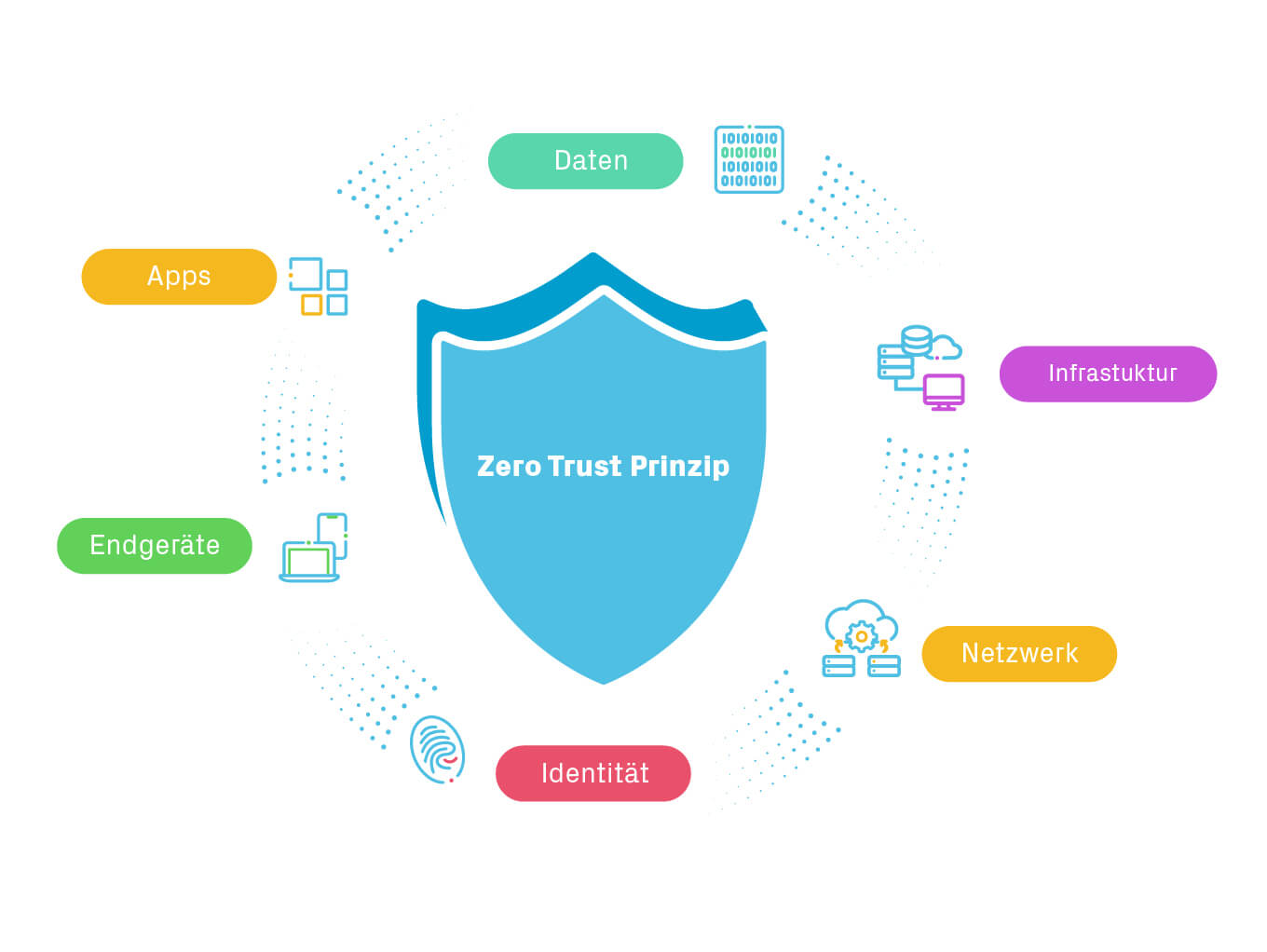 Zero-Trust – ORBIT IT-Solutions