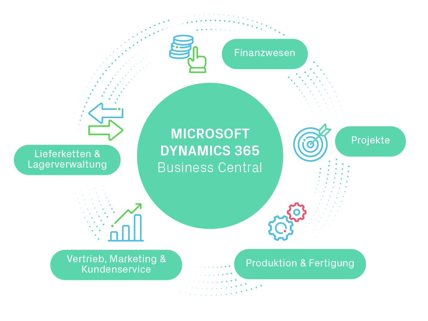 Microsoft Dynamics 365 Business Central ist perfekt für KMU