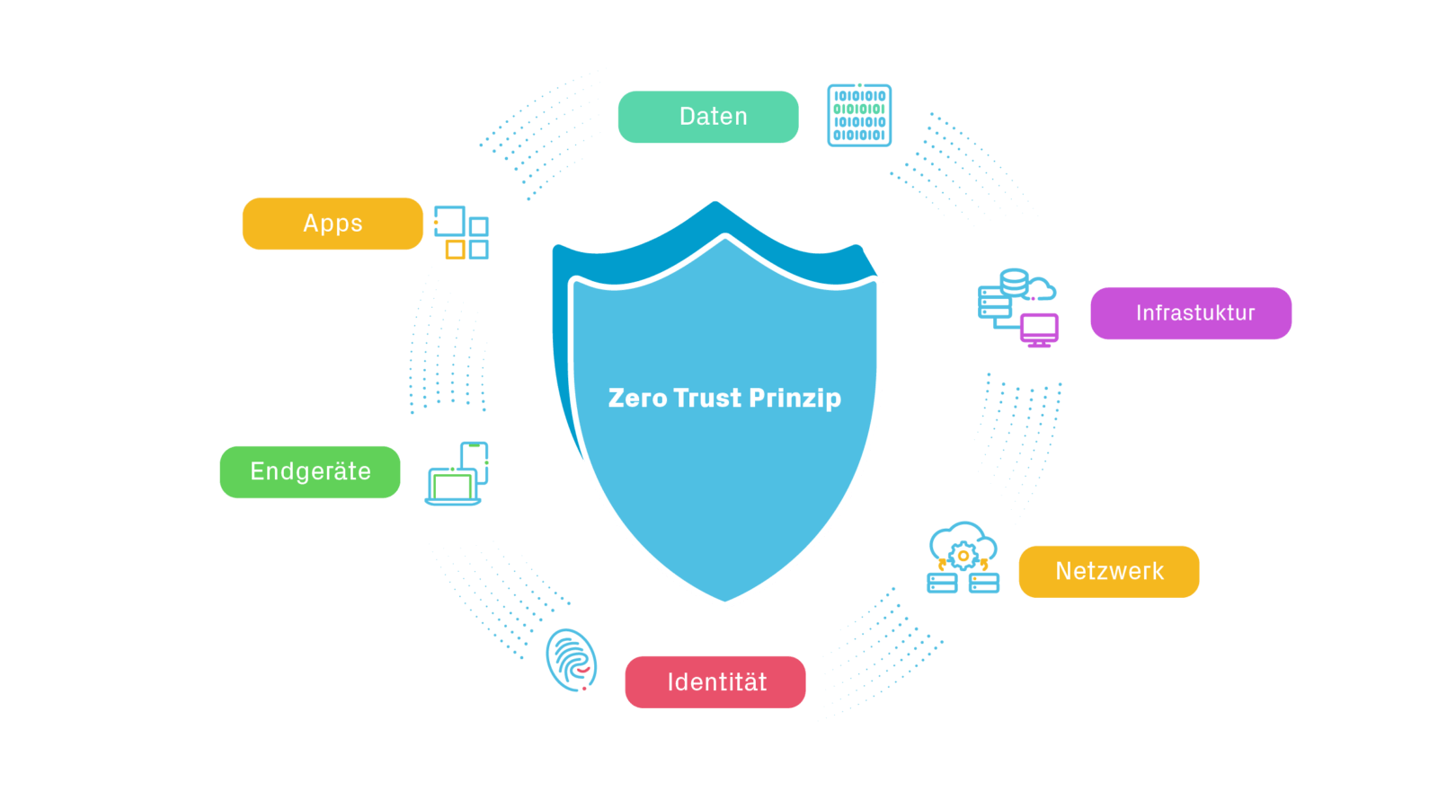 Zero-Trust-Identity: Vorteile, Aktivitätsfelder, Best Practices – ORBIT IT-Solutions