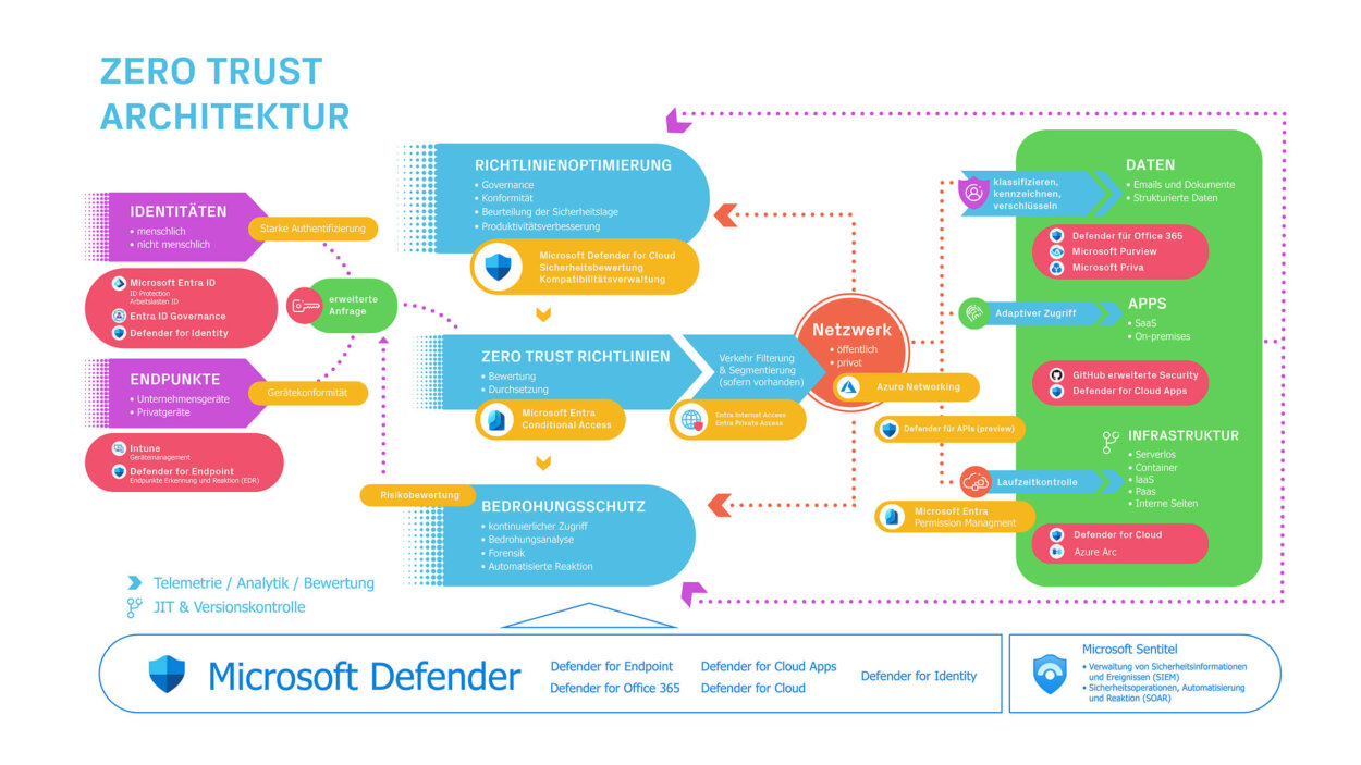 Endpoint-Security: Sicherheit für Endgeräte nach Zero-Trust – ORBIT IT-Solutions