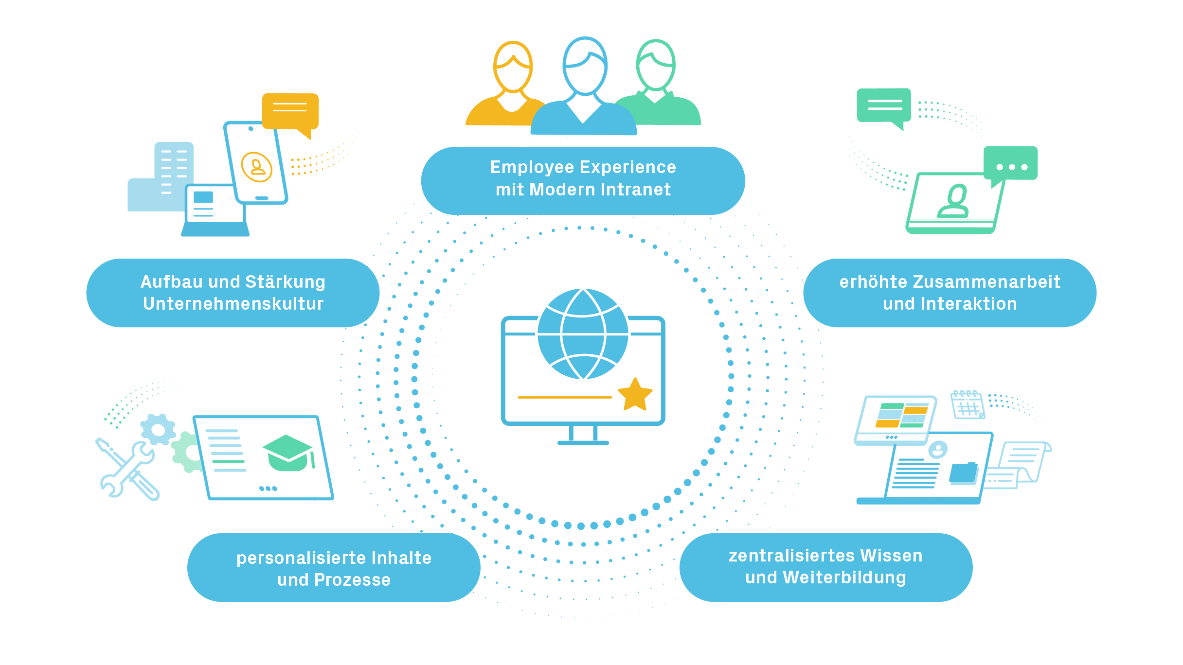Employee Experience Modern Intranet – ORBIT IT-Solutions